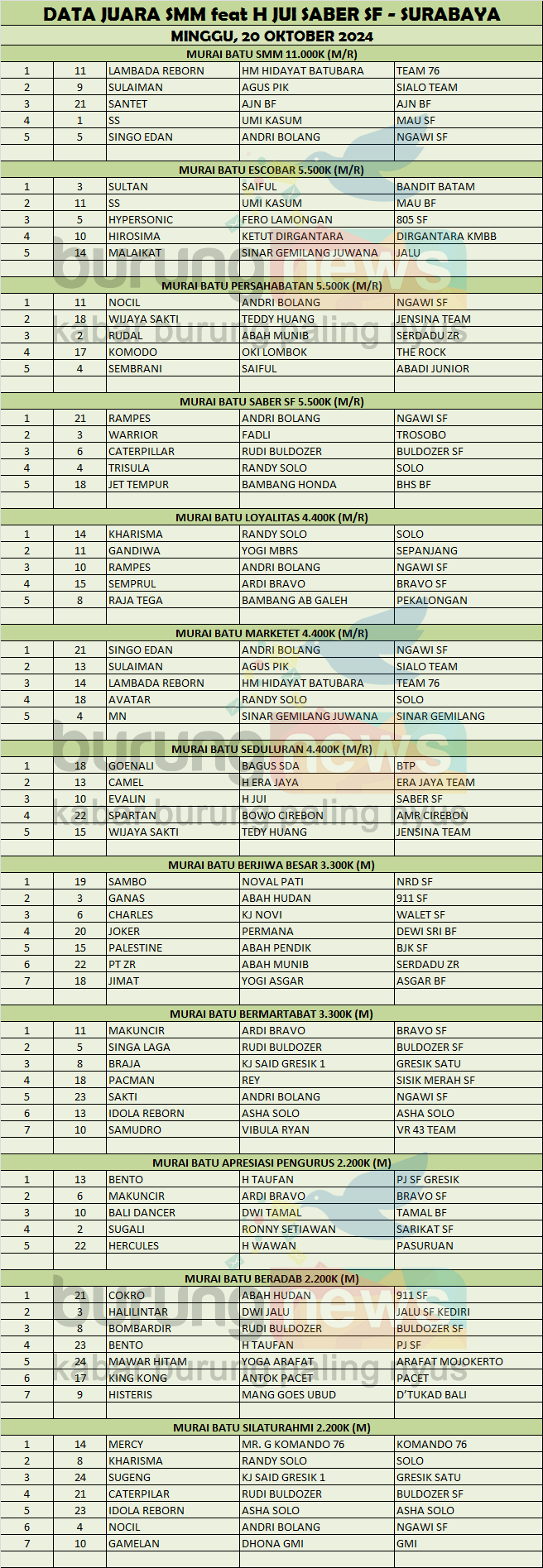 DATA JUARA SMM feat H JUI SABER SF - SURABAYA: Lambada Reborn dan ...