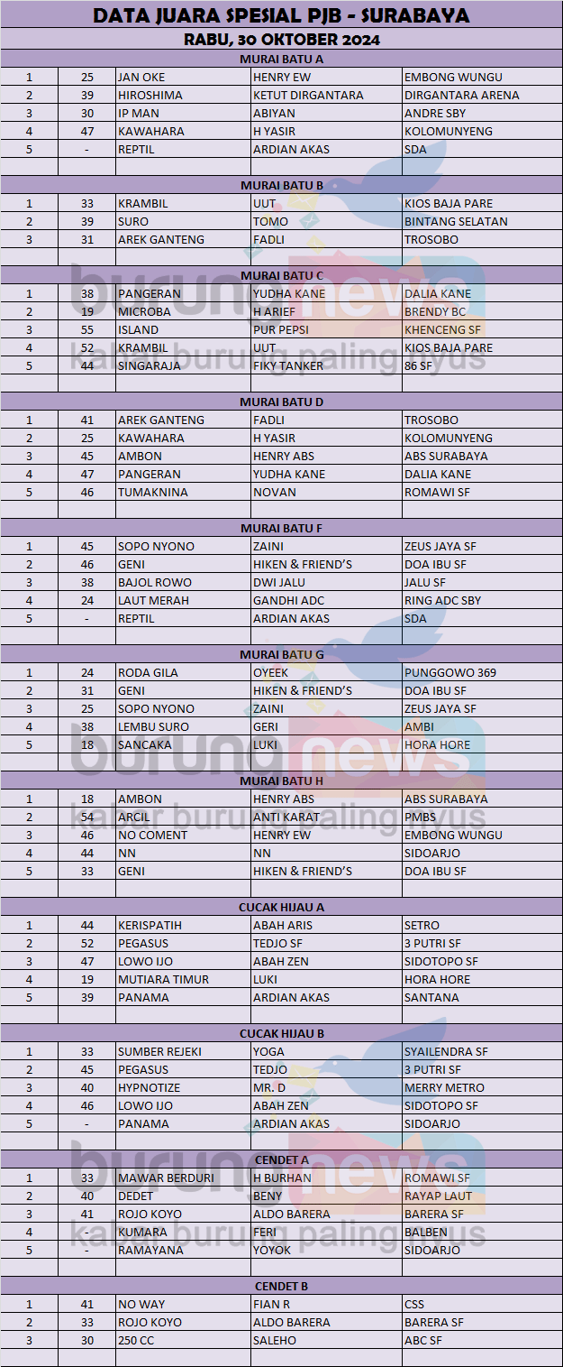 DATA JUARA SPESIAL PJB - SURABAYA: MB Jan Oke dan Krambil Berbagi Gelar ...