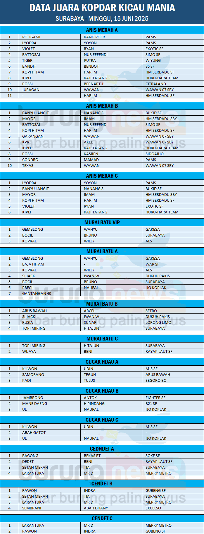 DATA JUARA KOPDAR KICAU MANIA - SURABAYA (MINGGU, 15 JUNI 2025 ...