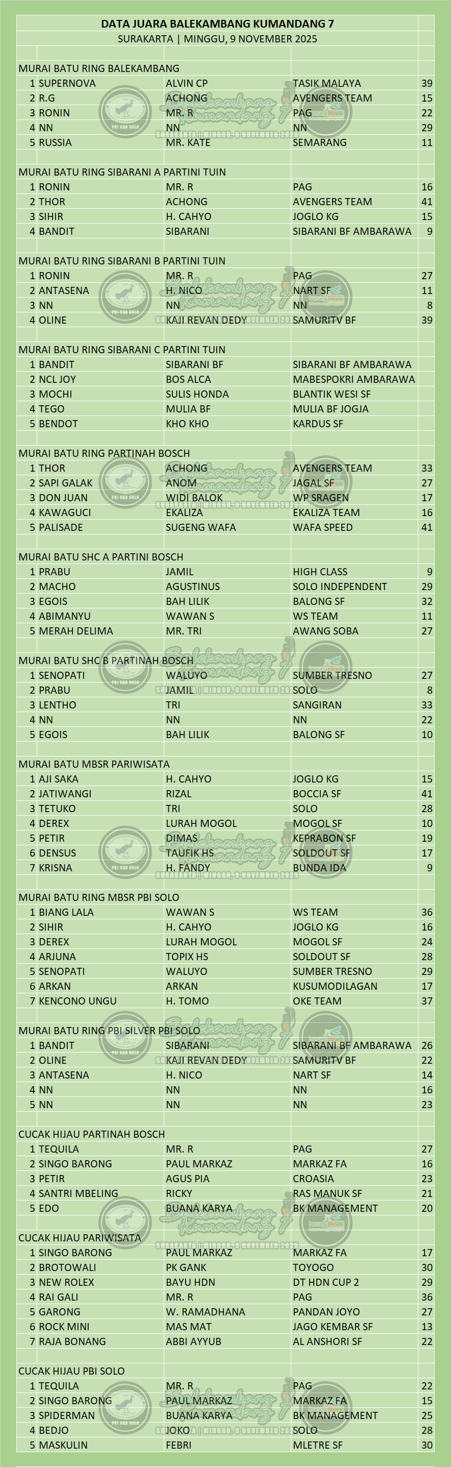 DATA JUARA BALEKAMBANG KUMANDANG 7: MB Supernova Menangi Kelas Utama ...