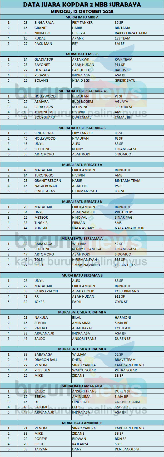 DATA JUARA KOPDAR 2 MBB SURABAYA: Singa Raja dan Gladiator Juara Kelas ...