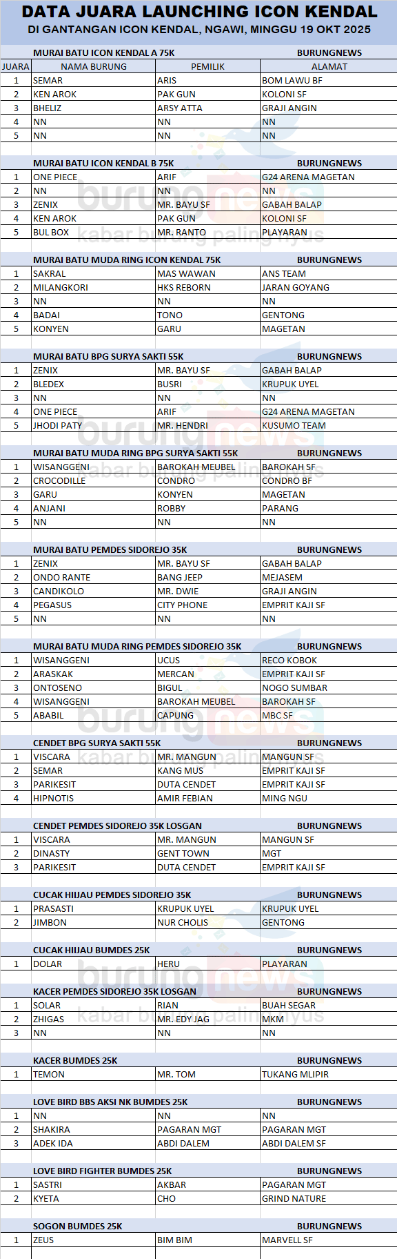DATA JUARA LAUNCHING GANTANGAN ICON KENDAL NGAWI : Tiga Pemilik MB ...